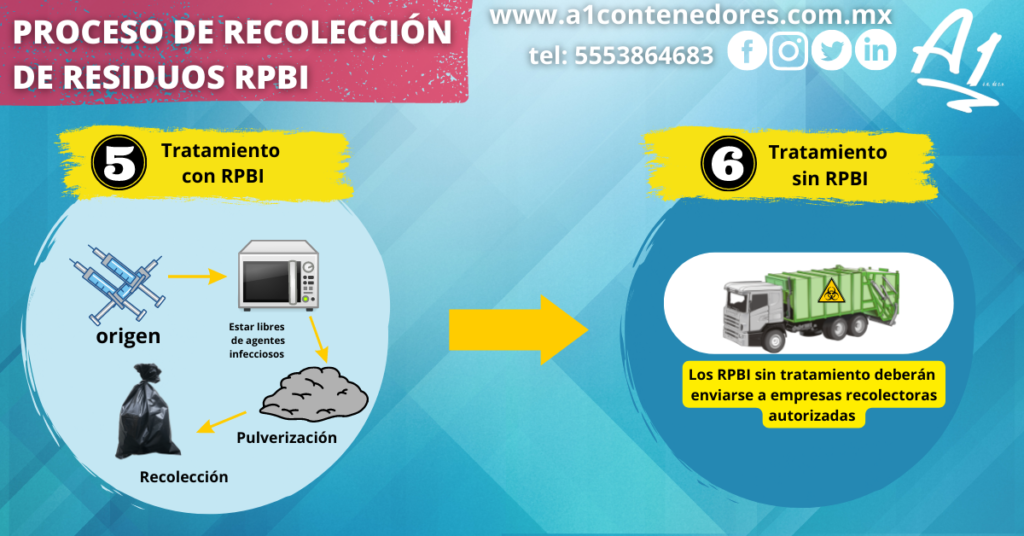Proceso de recolección de residuos RPBI infografía